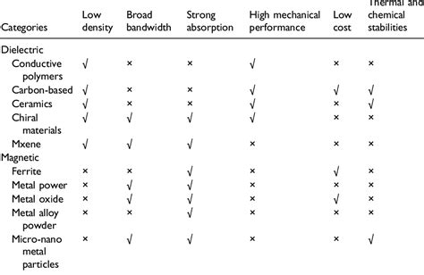 Table 1 From A Review Of Graphene Based Broad Bandwidth Microwave Absorbing Textile Based