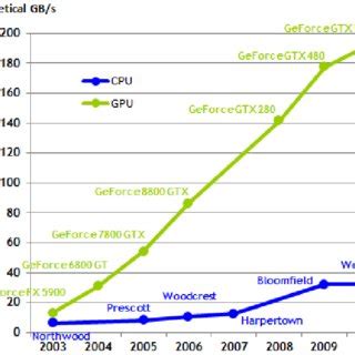 Development Of Memory Bandwidth For The CPU And GPU Nvidia 2011a Download Scientific Diagram