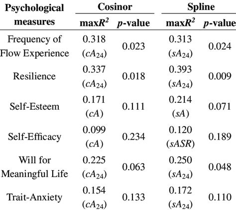 Results Of Single Regression Analysis Using Double Cosinor And Spline