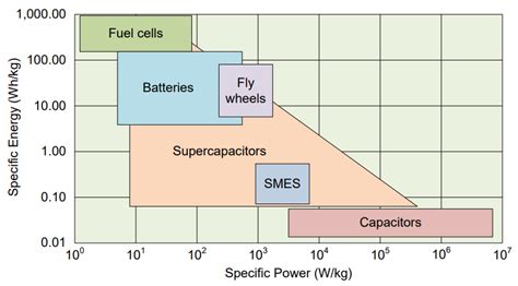 Aerospace Free Full Text Fast Sizing Methodology And Assessment Of Energy Storage