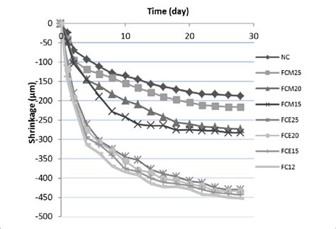 Drying Shrinkage For All Investigated Mixes With Time Download