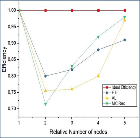 the variation of the speedup over different modules in download