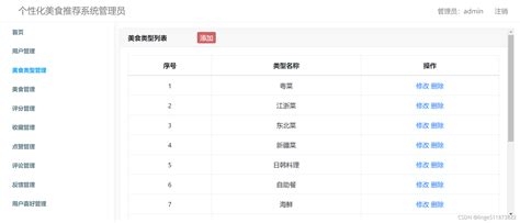 java ssm spring springmvc mybatis mysql个性化美食推荐系统开发实现 基于用户、项目、聚类、混合的协同