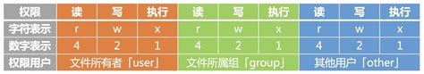 日更第 天Linux常用命令之chmod用法 通俗易懂 腾讯云开发者社区 腾讯云