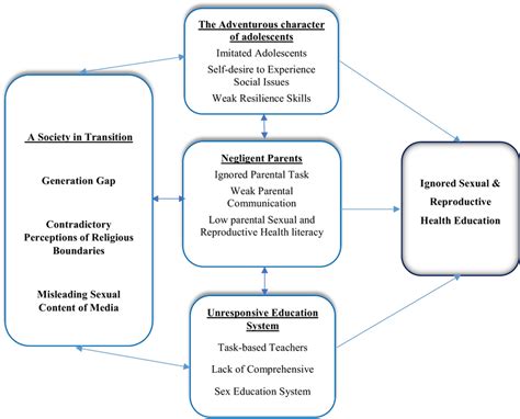 Core Problem Ignored Sexual And Reproductive Health Education Download