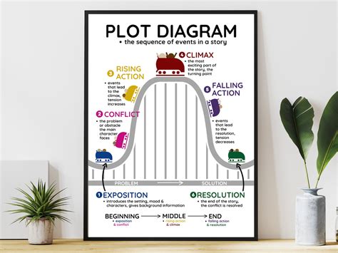 Plot Diagram Poster Plot Structure Poster Plot Anchor Chart Etsy