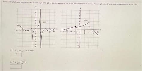 Solved Consider The Following Graphs Of The Functions F X Chegg