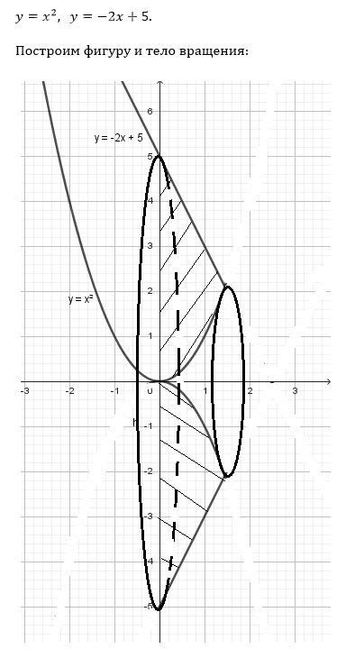вычислить объём тела образованного вращением вокруг оси Ox фигуры расположены в первом квадранте