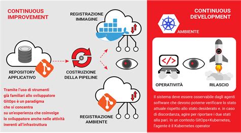 Gitops Cosa è A Cosa Serve E Perché Aiuta A Testare Le