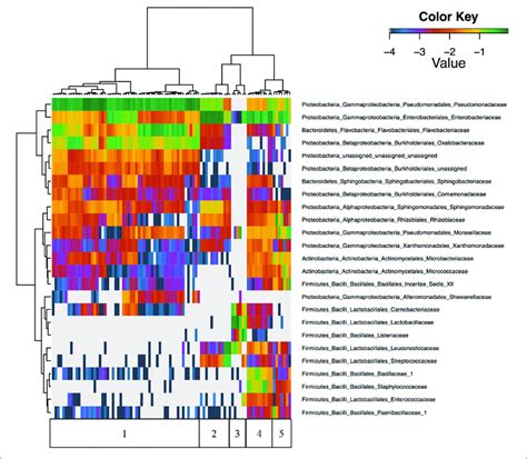 Unsupervised Hierarchical Clustering Of The Top 25 Families Across