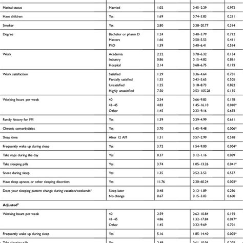 Binary Logistic Regression And Resulting Unadjusted And Adjusted Odds