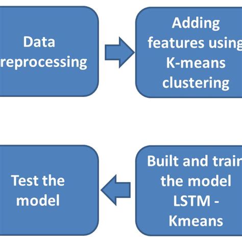 The Architecture Of The Proposed Model Lstm K Means Download Scientific Diagram