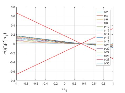 The Function σ T α 1 Download Scientific Diagram