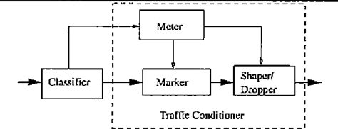 Figure 3 From Traffic Conditioner Design For Assured Forwarding In