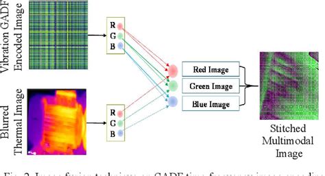 Figure From Novel Preprocessing Of Multimodal Condition Monitoring Data For Classifying