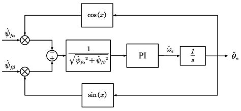 Nonlinear Flux Linkage Observer With Model Reference Adaptive System