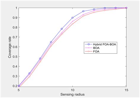 coverage rate vs sensing radius of nodes by hybrid foa boa boa and foa