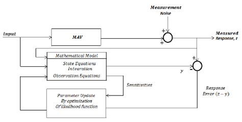 Schematic Diagram Of The Output Error Method 8 Download Scientific Diagram