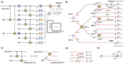 Schematic Diagrams For The Circuit Of The Nine Qubit Shor Code And Its Schematic Diagrams For The Circuit Of The Nine Qubit Shor Code And Its