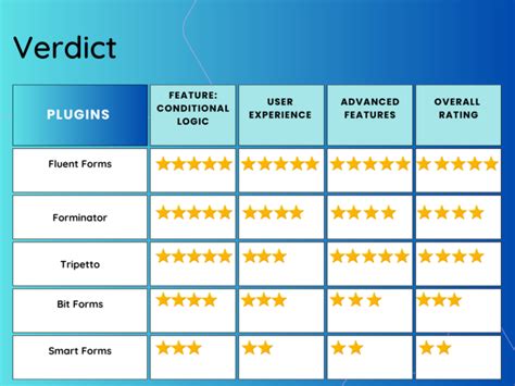Top 5 Free Wordpress Form Plugins With Conditional Logic Fluent Forms