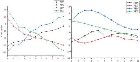 Diagonal Errors Of The Traditional Error Model Download Scientific