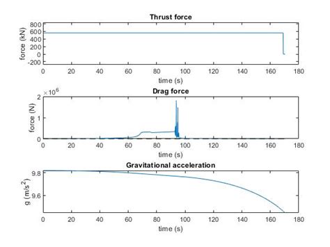 Computational Simulation Of Rocket Trajectories Modeling And