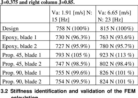 Table 1 From Validation Of A Steady Bem Fem Coupled Simulation With Experiments On Flexible