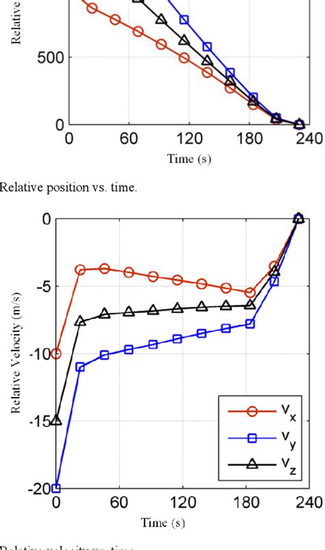 Figure 1 From Fuel Optimal Spacecraft Rendezvous Via An Improved Collocation Method Semantic