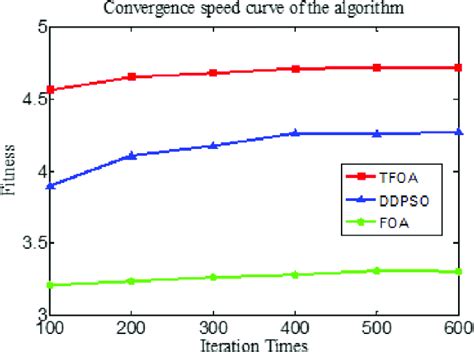 optimization results of the algorithm with different iteration times