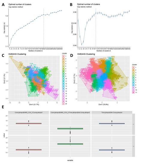 A Gap Statistic In Function Of The Number Of Clusters For Param