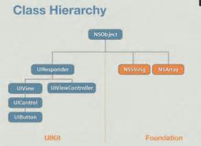 ios class hierarchy of nsobject stack overflow