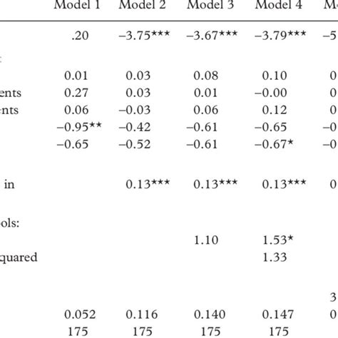 Coefficients Of Multinomial Logistic Regression Of Finals Download Table