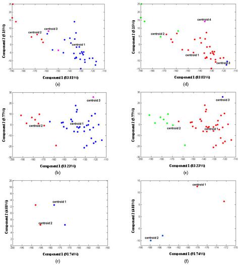 Visualization Of Centroids Distribution Of The Sdc Algorithm In The