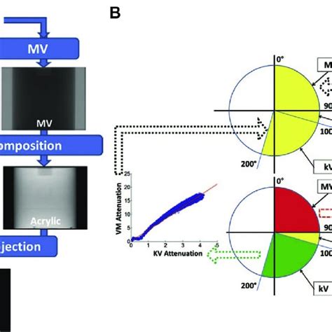 Technique For Virtual Monochromatic Imaging On A Benchtop Cone Beam