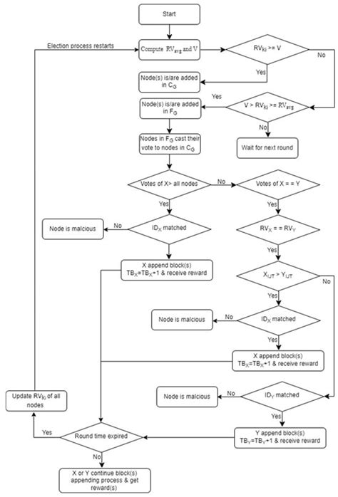 reputation based leader selection consensus algorithm with rewards for