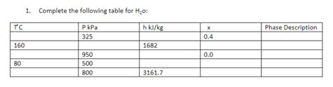 solved using steam tables complete the following table for