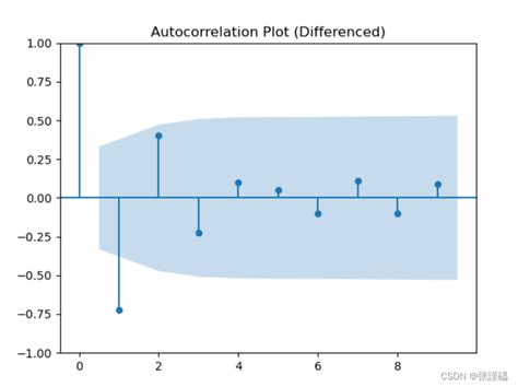 机器学习算法应用——时间序列分析（4 5）时间序列数据分析 Csdn博客