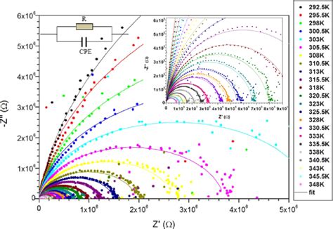 Nyquist Plot For The Impedance Spectrum At Different Temperatures Of Pc Download Scientific