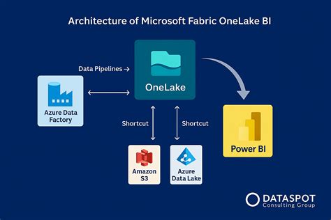Microsoft Fabric Onelake Bi Scalable Business Intelligence Dataspot