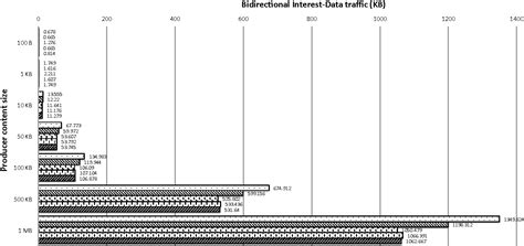 Figure 1 From Communication Patterns For Web Interaction In Named Data