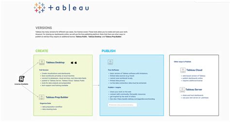 Clarifying Tableau Versions Figma