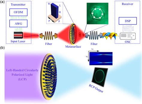 Dual‐band Metasurface‐based Structured Light Generations For Futuristic Communication