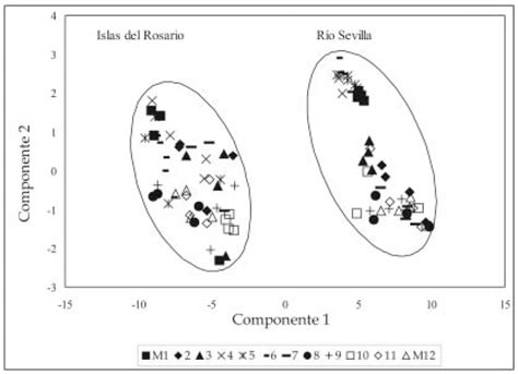 Ordination Principal Components Analysis Pca Of The Incubated Core