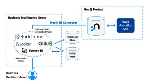 neo4j connector for bi business intelligence graph databases