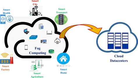 Interactions Among Iot Enabled Systems Fog And Cloud Computing