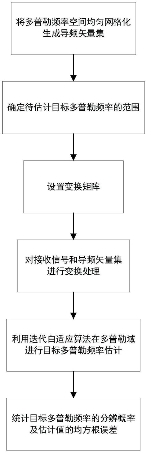 基于t iaa的目标多普勒频率估计方法