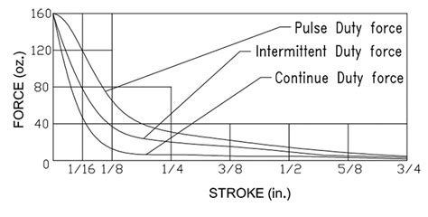 Operation Of The Latching Solenoid Education Digikey Techforum An