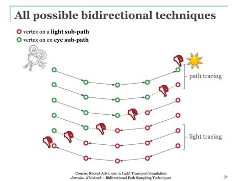 Ppt Path Integral Formulation Of Light Transport Powerpoint Presentation Id 6167849