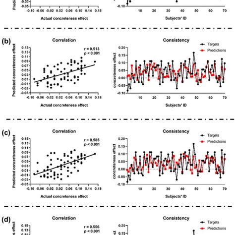 Models Predicting The Concreteness Effect By Gmv And Rsfc Maps A