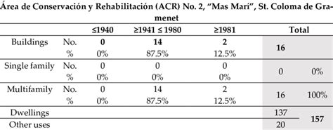 Clustering Buildings Selection By Type Of Building Age And Use From